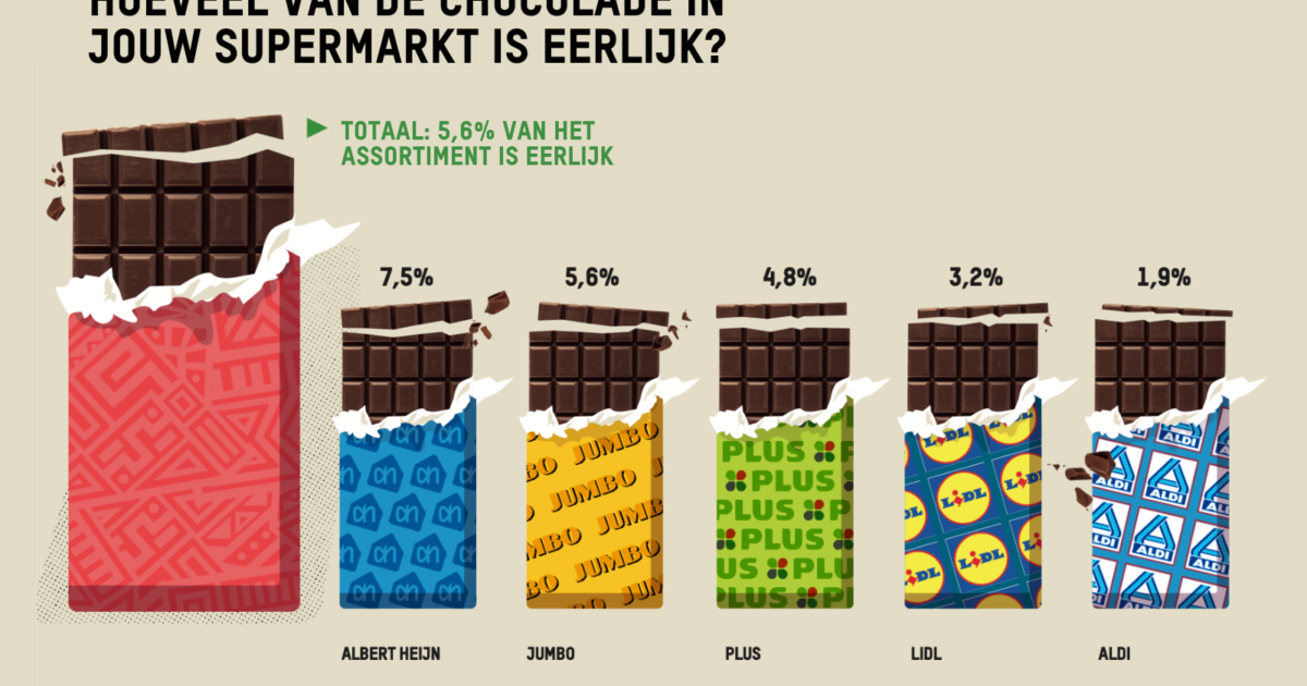 Onderzoek: 6% van de chocola in supermarkt is eerlijk